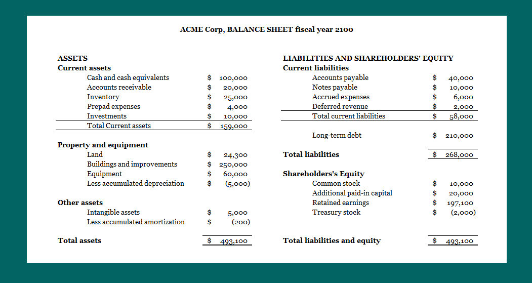 Accounting 101: balance sheet