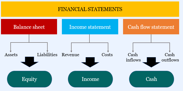 Accounting 101: financial statements introduction